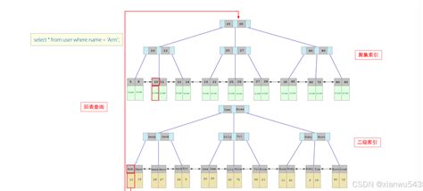 MySQL索引 CSDN博客