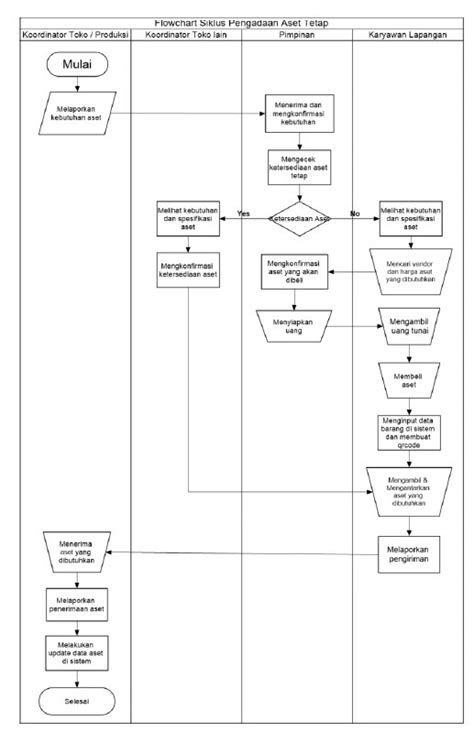 Flowchart Siklus Pengadaan Aset Tetap Koordinator Toko Produksi
