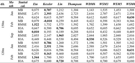 Results Of Statistical Metrics When Comparing Simulated And Observed