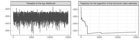 Mcmc Diagnostics For The Application Left Traceplot For The Logarithm