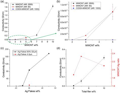 Electrical Conductivity Values Of The Filaments A Mwcnt Fillers B