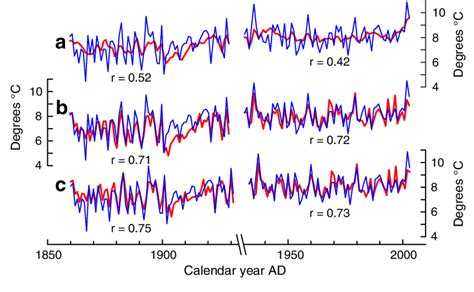 The Regression Equation Eq Was Tested In A Cross Download Scientific Diagram
