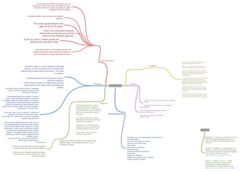 Ulcerative Colitis Refrences Coggle Diagram