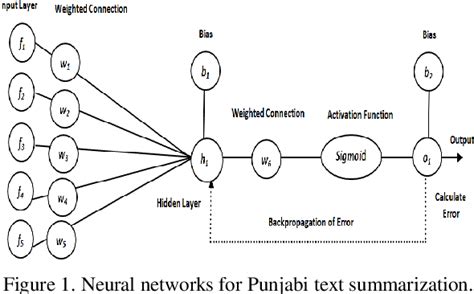 Figure 1 From Text Summarization Technique For Punjabi Language Using