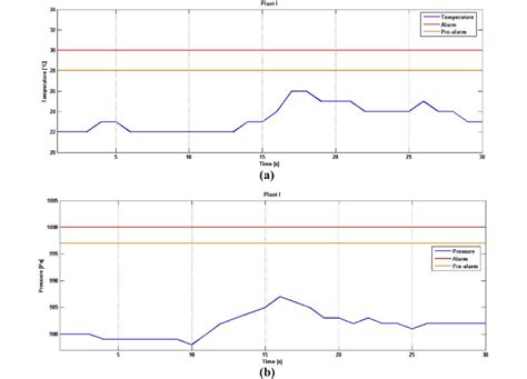 Measuring For The Selected Sensor Node Plant 1 A Temperature And B