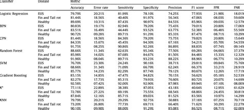 Class Wise Performance Evaluation Matrices Of All Classifier
