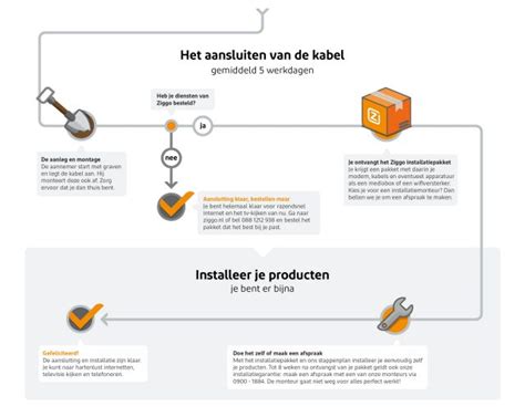 Nieuwe Aansluiting Bij Ziggo