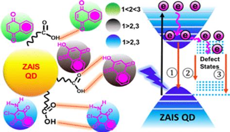 Defect Mediated Charge Carrier Recombination Of Zincsilverindium