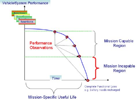 The Performance Degradation Curve Download Scientific Diagram