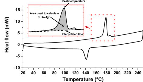 An Example Dsc Trace With The Inset Figure Highlighting The Region Used Download Scientific