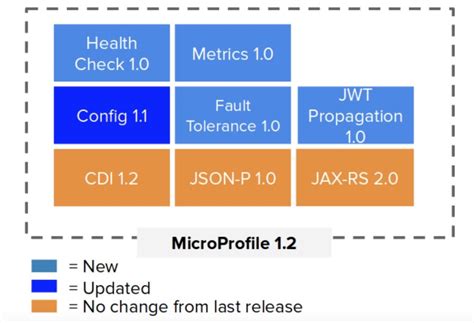 Microprofile Fault Tolerance Take 2