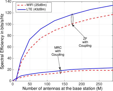 Figure 3 From Performance Analysis Of Large Multiuser Mimo Systems With