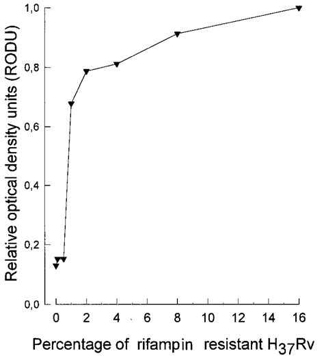 Detection Of A Rifampin Resistant Subpopulation Cultures Containing Download Scientific