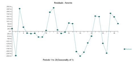 Stochastic Vs Deterministic Trendseasonality In Time Series