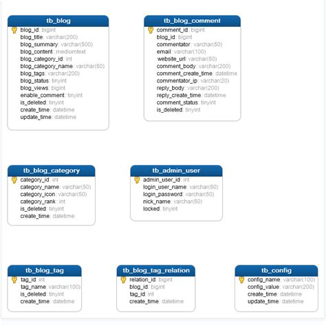 github ms900 myblog 基于springboot mybatis mysql thyemleaf的个人博客系统设计与实现