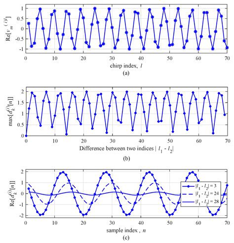 a low complexity fmcw surveillance radar algorithm using two random