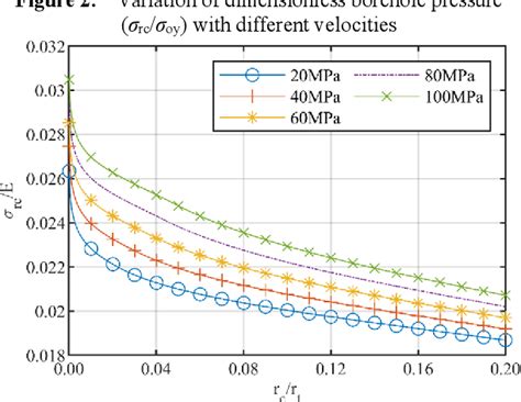 Figure 2 From Dynamic Borehole Pressure Of Geological Material Finite In Radial Extent