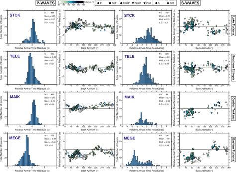 Backazimuthal Variation In Arrival‐time Residuals At Four Stations