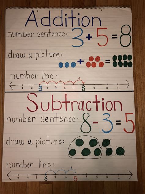 Anchor Charts For Adding And Subtracting Decimals At Liam Dun Blog