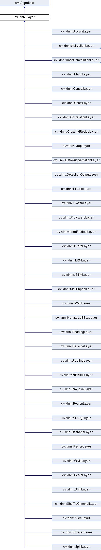 Opencv Cvdnnlayer Class Reference
