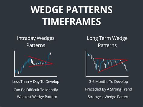 Using The Rising Wedge Pattern In Forex Trading Riset