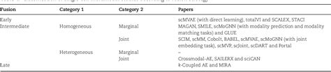 Table 4 From Multimodal Deep Learning Approaches For Single Cell Multi Omics Data Integration