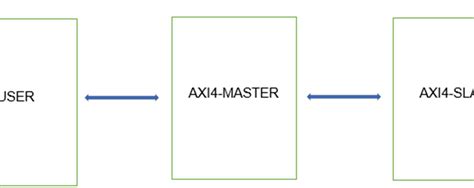 Axi4 Master Controller For Zynq 7000 Diglab