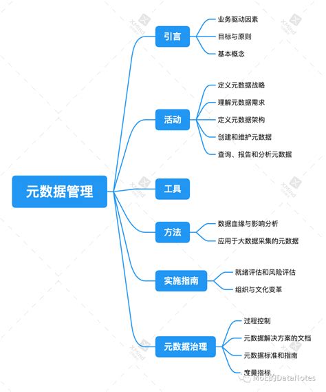 Dama 第十二章(元数据管理)元数据管理 Dama Csdn博客 Dama 第十二章(元数据管理)元数据管理 Dama Csdn博客