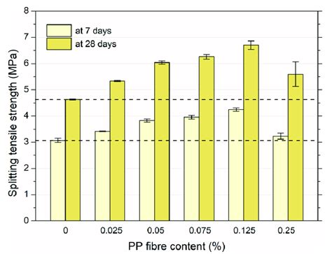 splitting tensile strength of pphpscc for variable content of