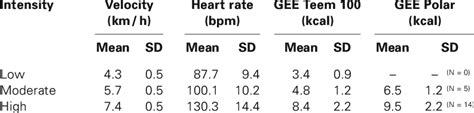 Velocity Heart Rate And Energetic Expenditure By Gait Intensity Of The Download Scientific