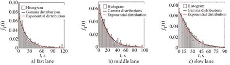 Statistical Analysis Of Vehicle Time Interval Download Scientific Diagram