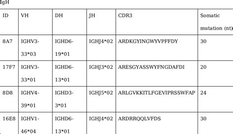 repertoire and cdr3 sequence of cloned immunoglobulins download