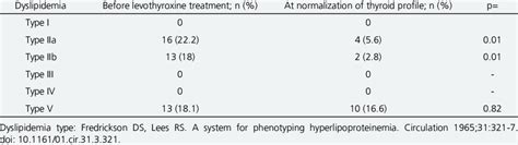 Dyslipidemia Phenotype According To The Fredrickson Classification Download Scientific Diagram