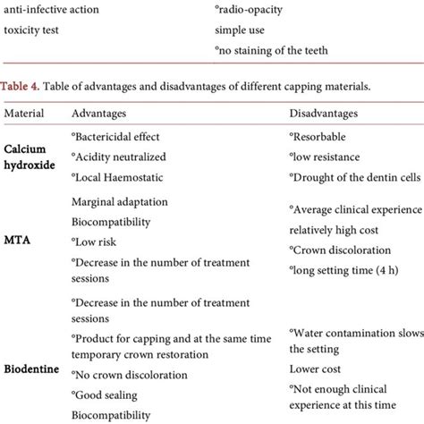 Properties Of The Ideal Capping Material According To Specifications Download Scientific Diagram