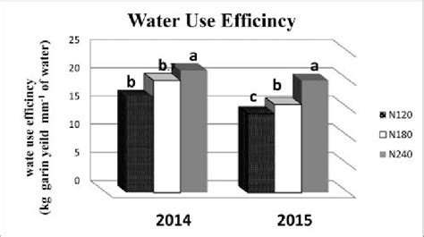 Water Use Efficiency Wue Of Wheat Kg Grain Yield Mm ¡1 Of Water As Download Scientific