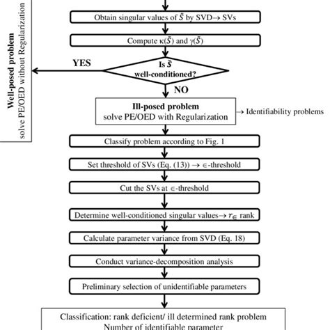 Guideline For The Analysis Of Nonlinear Ill Posed Problems To Detect