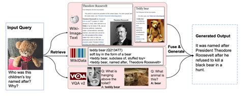 retrieval augmented visual language pre training robotic content