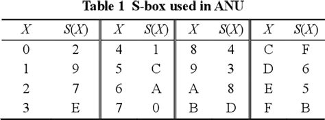 Table 1 From Design And Implementation Of Various Datapath Architectures For The Anu Lightweight