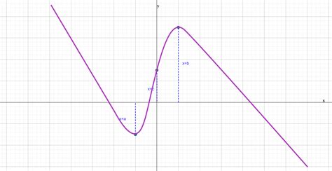 sketch the graph of a continuous function f with the state quizlet