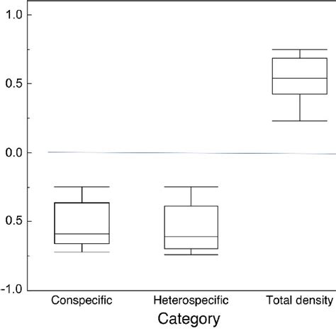 Box Plots Of Correlation Coefficients Between Predation Rate And