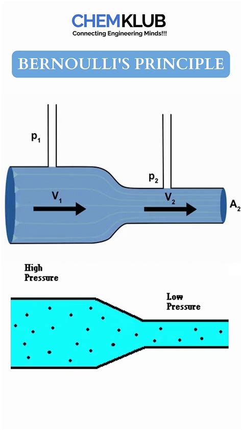 Pneumatics Bernoullis Principle Non Contact Gripper With Deflector