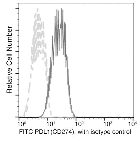 Pd L1 Recombinant Monoclonal Antibody 312 Fitc Ma5 52132