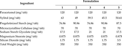 Formulations Of Paracetamol Orally Disintegrating Tablets Download Scientific Diagram