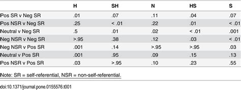 Bonferroni Post Hoc P Values For Differences In Self Esteem Scores