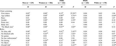 Mean Use Of Risk Management Messages By Sex Worker Race And Gender Download Scientific Diagram