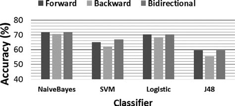 Left To Right Sex Prediction Score Distribution Download Scientific Diagram