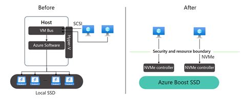 Gambaran Umum Azure Boost Microsoft Learn