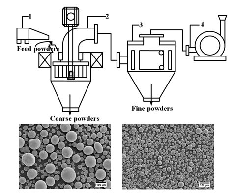 Processes Free Full Text Effects Of Operating Parameters On The Cut Size Of Turbo Air