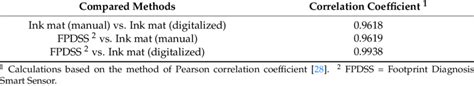 Comparison Of Values Obtained From The Evaluated Methods And Their