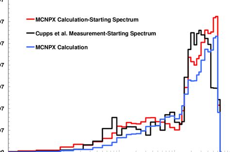 Neutron Spectra At 190 Cm Isocenter For A 10x10 Cm 2 Field At Fermilab